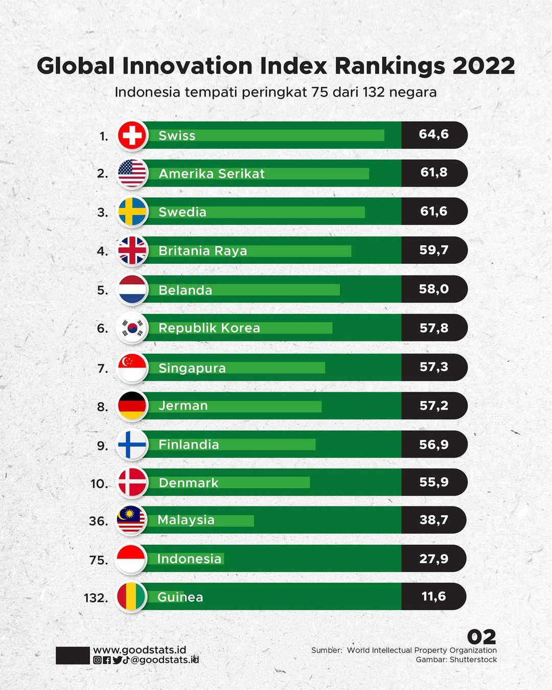 Peringkat Indonesia dalam Global Innovation Index 2022 - GoodStats
