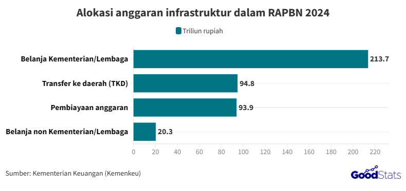 RAPBN 2024 Alokasikan Rp422,7 Triliun untuk Infrastruktur, Ini Proyek Prioritasnya! - GoodStats