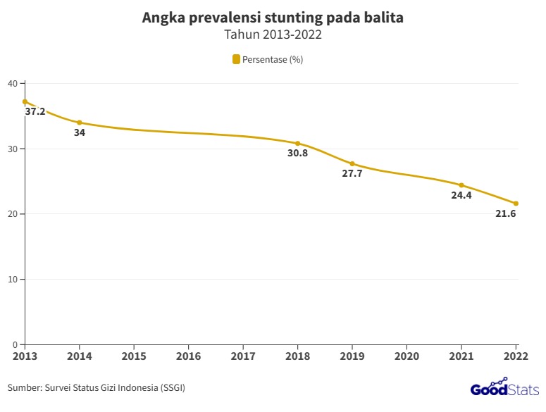 Melihat Kondisi Stunting Di Tengah Komitmen Pemerintah Indonesia Untuk Mengatasinya - GoodStats