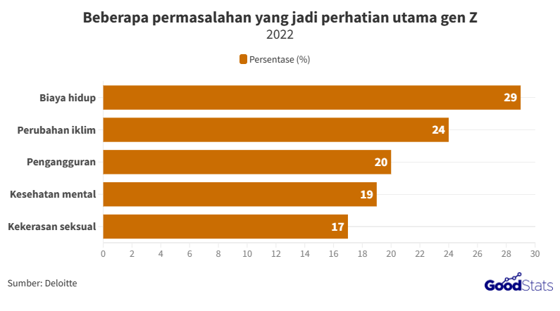 Masalah Finansial Jadi Faktor Utama Gen Z dan Milenial Alami Stres - GoodStats