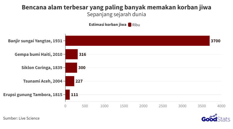 Daftar Bencana Alam Terbesar yang Pernah Terjadi dalam Sejarah Dunia, Ada Erupsi Tambora dan ...