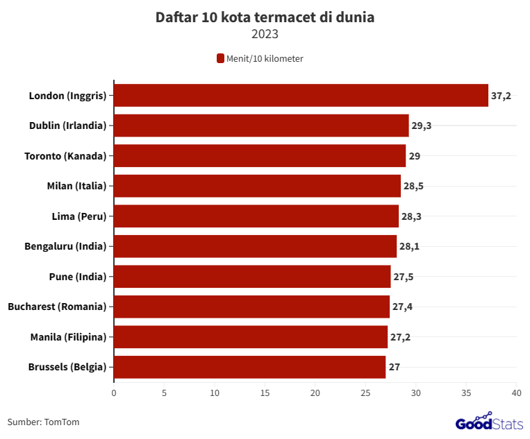 Turun Peringkat, Jakarta Berada di Posisi ke-30 Kota Termacet di Dunia 2023 - GoodStats
