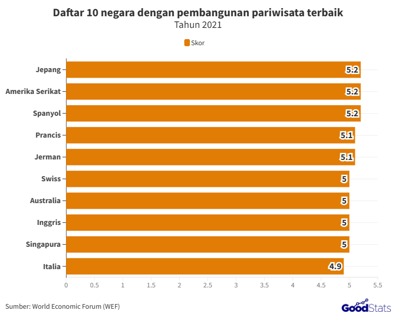 Melihat Indeks Pembangunan Pariwisata Global, Indonesia Peringkat Berapa? - GoodStats