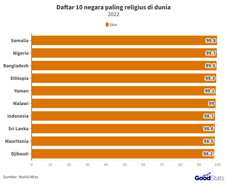 Inilah 10 Negara Paling Religius di Dunia, Ada Indonesia? - GoodStats
