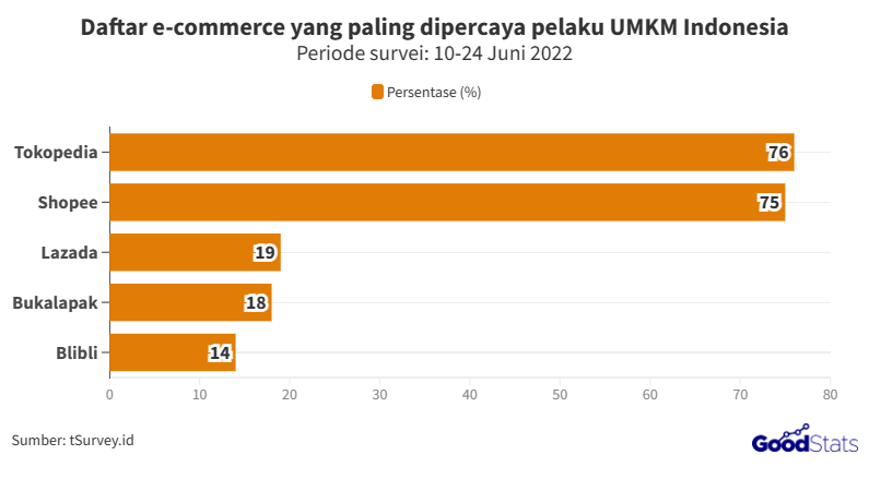 Tokopedia, Platform E-commerce yang Paling Dipercaya UMKM Indonesia - GoodStats