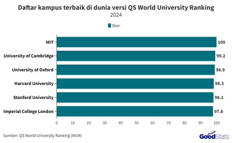 Inilah Sederet Kampus Terbaik di Dunia Versi QS WUR 2024, Nomor Satu Raih Skor Sempurna! - GoodStats
