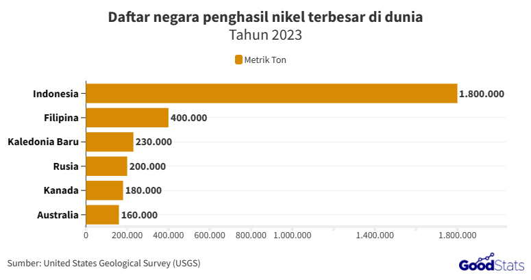 Pemerintah Resmi Kuasai Vale, Seberapa Besar Produksi Nikel di Tambang Raksasa Tersebut? - GoodStats