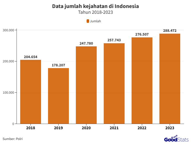 Polri Kejahatan Di Indonesia Naik 4 3 Pada 2023 Tembus 288 Ribu
