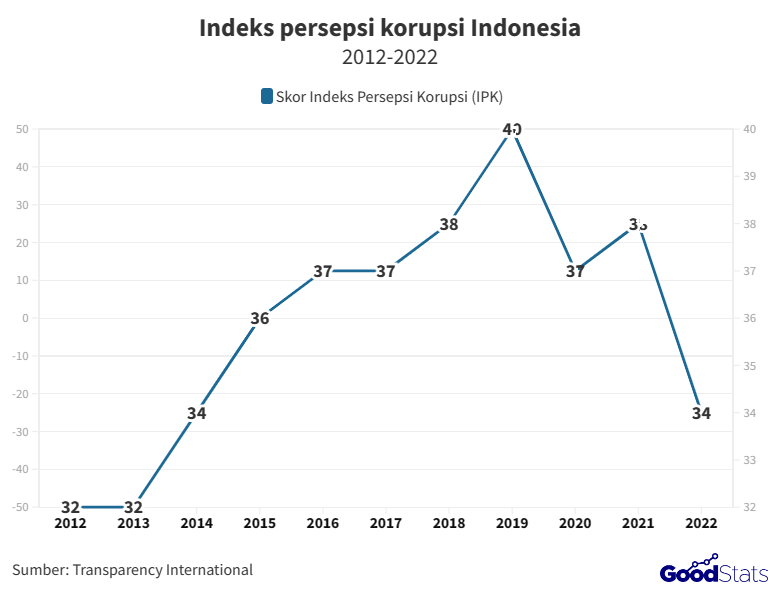 Menilik Kasus Pencucian Uang di Indonesia, Ini Statistiknya! - GoodStats