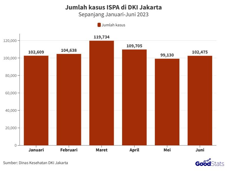 Jumlah Pasien ISPA Meroket, Sampai Kapan Polusi Udara Dibiarkan? - GoodStats