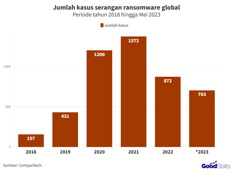 Serangan Ransomware Makin Marak, Bagaimana Kondisi Keamanan Siber di Indonesia? - GoodStats
