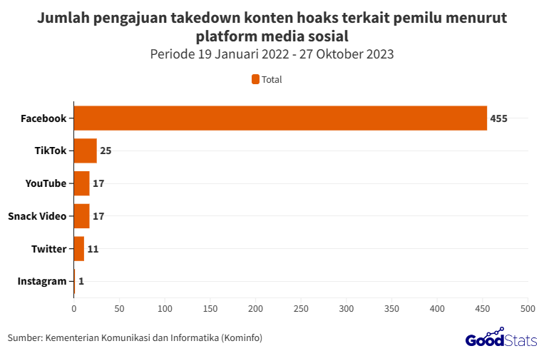 Hoaks Pemilu Meningkat, Ini Platform Media Sosial dengan Sebaran Konten Hoaks Terbanyak - GoodStats