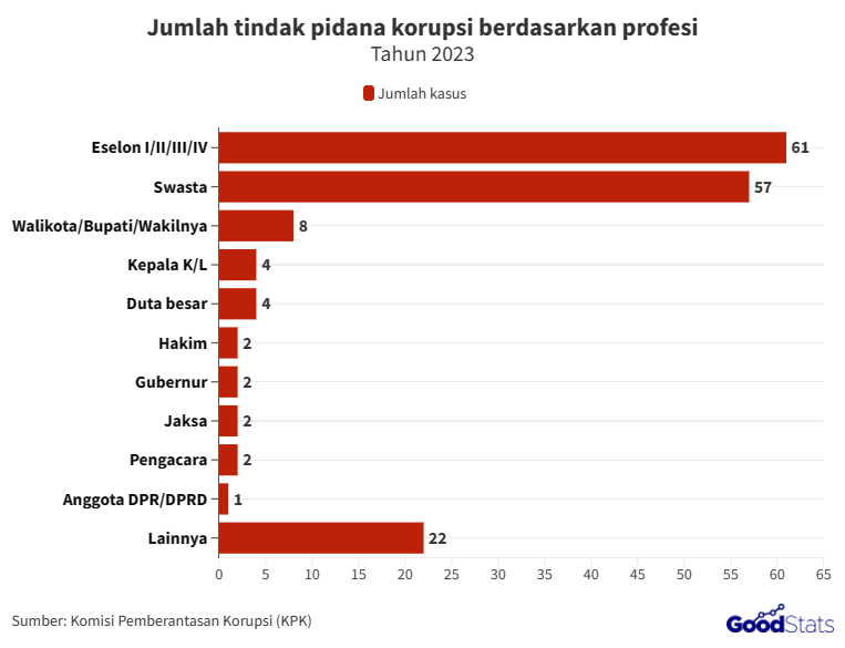 Ada 161 Kasus Tindak Pidana Korupsi Pada 2023, Pelaku Didominasi PNS - GoodStats