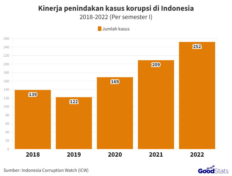Indeks Persepsi Korupsi Indonesia Kian Merosot, Ini Statistiknya - GoodStats