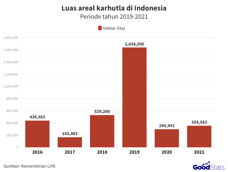 Potensi Karhutla Makin Besar, Area Restorasi Gambut Rentan Terbakar - GoodStats
