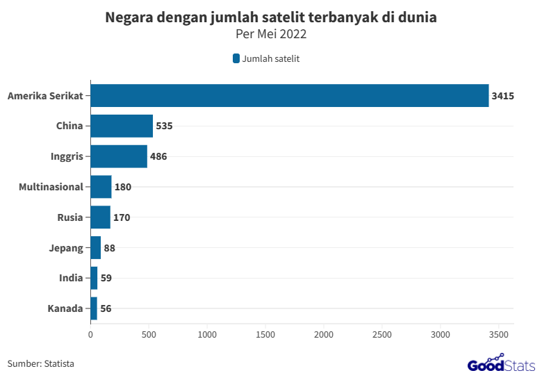 Daftar Negara dengan Jumlah Satelit Terbanyak di Dunia, Ada Indonesia? - GoodStats