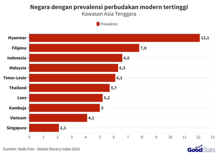 Perbudakan Modern Makin Marak, Indonesia Tempati Peringkat Ke-3 di Asia ...