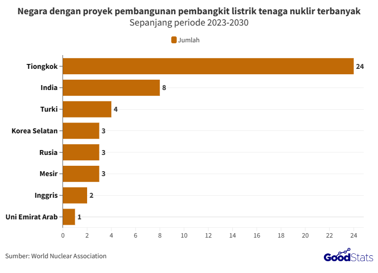 Bagaimana Komitmen Dunia Terhadap Tenaga Nuklir? - GoodStats