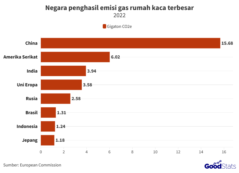 COP28 Siap Digelar di Dubai, Dorong Kemajuan Transformasi Aksi Iklim - GoodStats