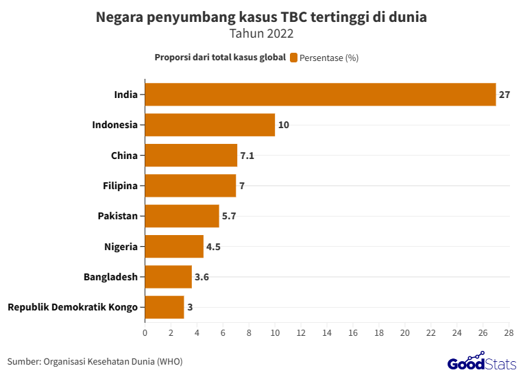 WHO: Indonesia Masih Duduki Peringkat Kedua Dengan Kasus TBC Terbanyak di Dunia - GoodStats