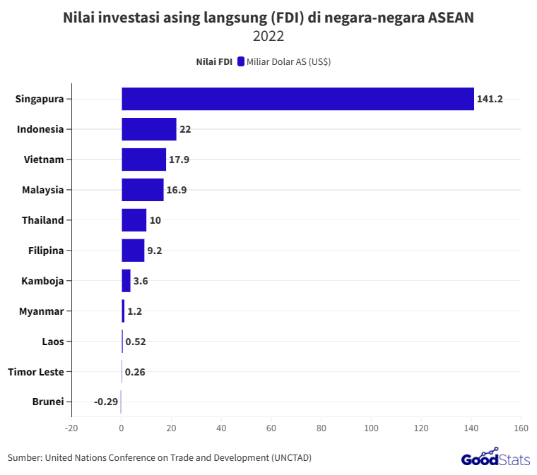 ASEAN Jadi Primadona Investasi Asing, Ini Negara Tujuan Investasi ...