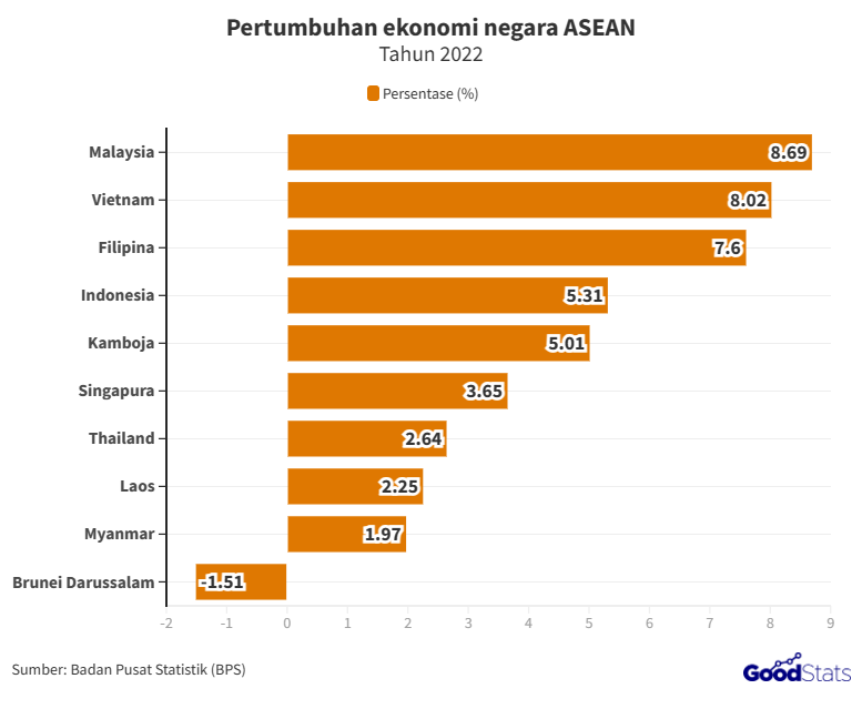 Perekonomian Nasional Berangsur Pulih Pasca Pandemi, Ini Datanya - GoodStats
