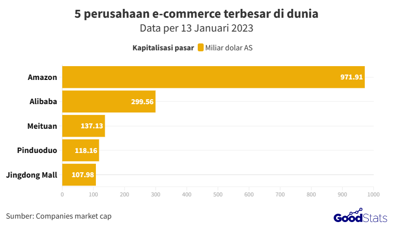Daftar 5 E-commerce Terbesar di Dunia 2023, China Mendominasi Pasar - GoodStats