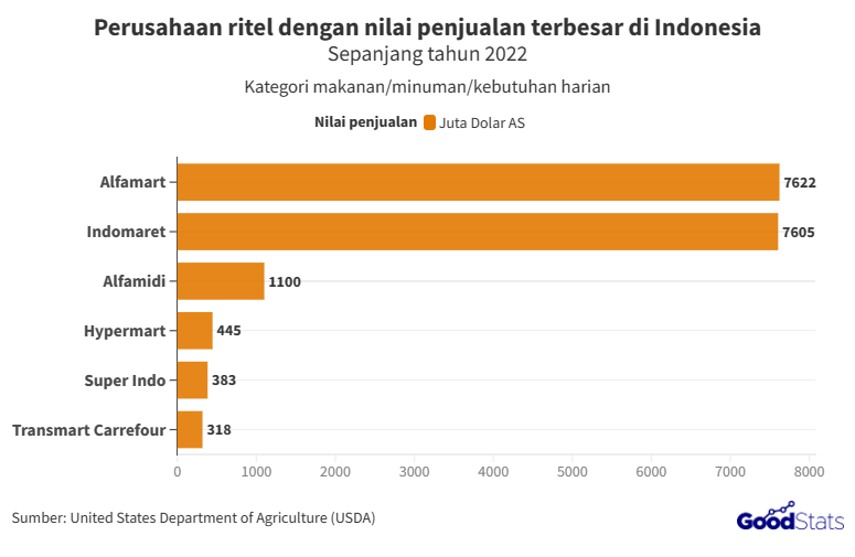 Alfamart dan Indomaret Rajai Pasar Ritel Modern di Indonesia Pada 2022 ...