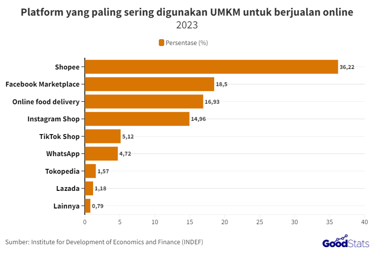 Shopee, Platform Pilihan UMKM untuk Jualan Online - GoodStats