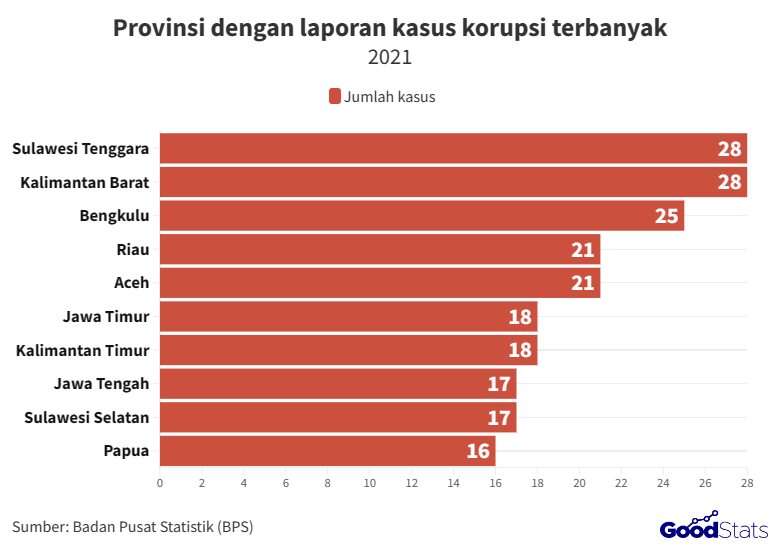 Indeks Persepsi Korupsi Indonesia Kian Merosot, Ini Statistiknya - GoodStats