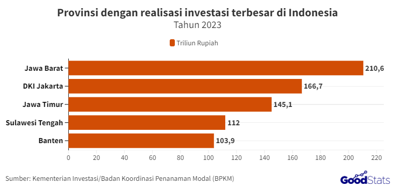 Tembus Rp210 Triliun, Jawa Barat Jadi Provinsi Penerima Investasi Terbanyak 2023! - GoodStats