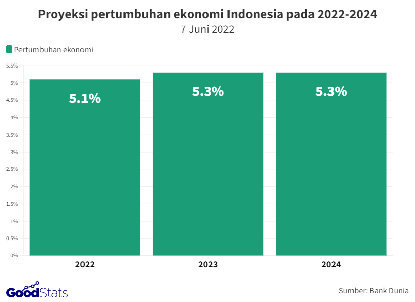 Apakah Indonesia Aman dari Ancaman Resesi? - GoodStats