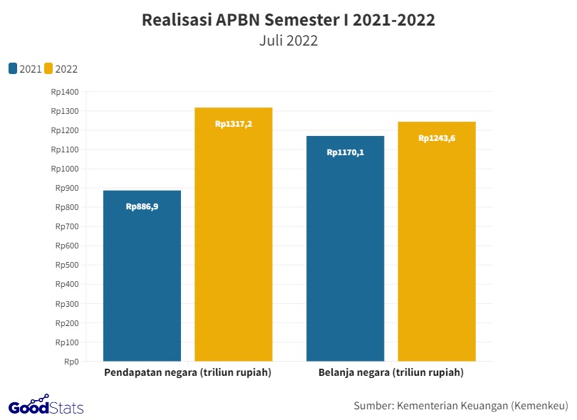 APBN Surplus dan Catatan Positif Pendapatan Negara - GoodStats