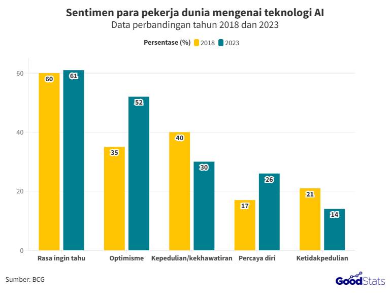 Studi: Pekerja Dunia Lebih Optimis Terhadap Teknologi AI Sejak Lima Tahun Terakhir - GoodStats