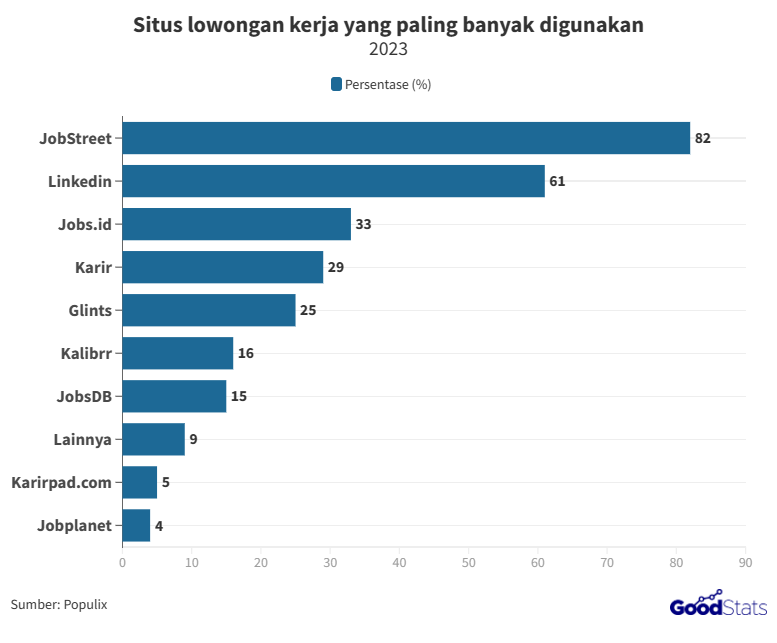 Jobstreet, Situs Lowongan Kerja yang Paling Banyak Digunakan Masyarakat 2023 - GoodStats