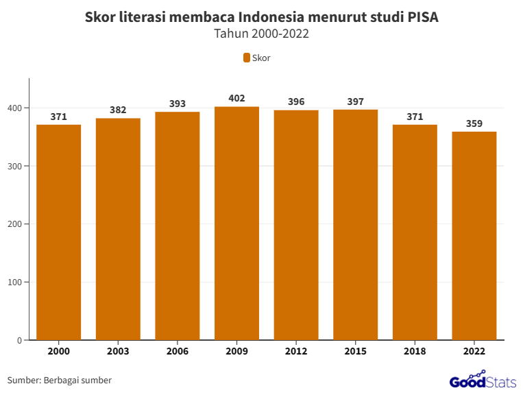 Studi PISA 2022: Skor Literasi Membaca Indonesia Catatkan Rekor Terendah Sejak Tahun 2000 ...
