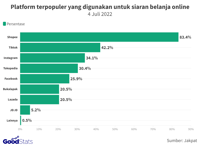 Gemar Belanja Online? Ini Dia 8 Platform Terpopuler untuk Live Shopping - GoodStats