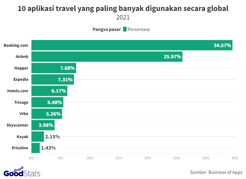 10 Aplikasi Travel Paling Banyak Digunakan Secara Global 2021 - GoodStats