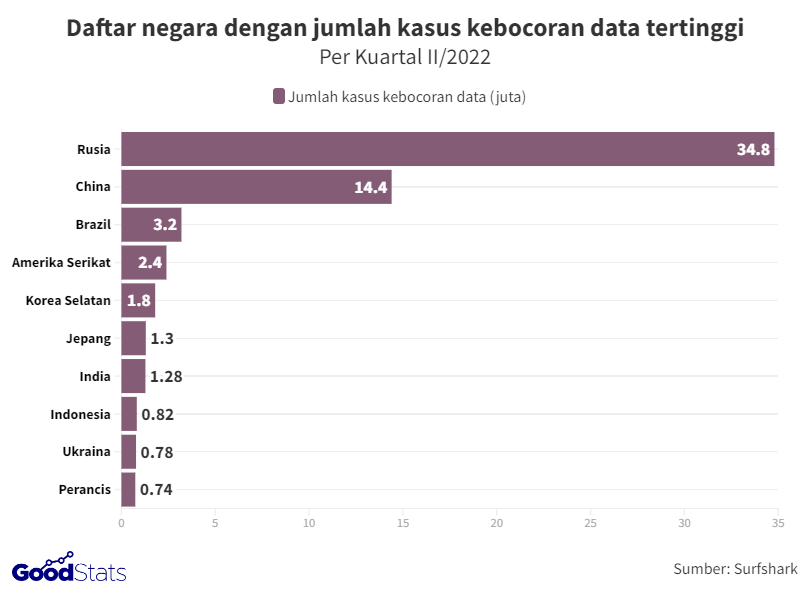 Meninjau Tingkat Kasus Kebocoran Data Global, Apakah RI Aman? - GoodStats