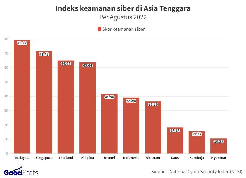 Meninjau Tingkat Kasus Kebocoran Data Global, Apakah RI Aman? - GoodStats