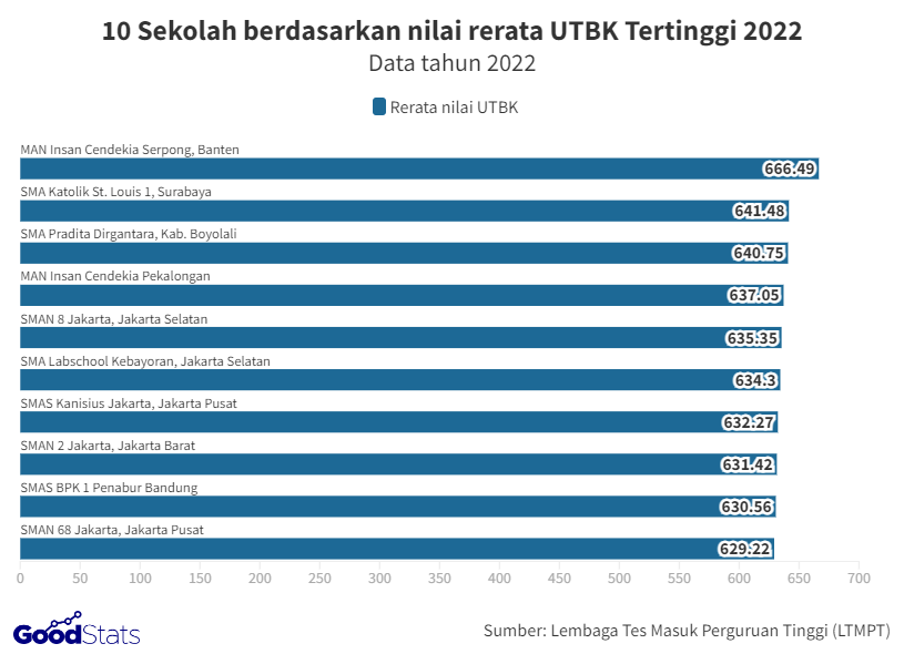 Top 10 Sekolah dengan Rerata Nilai UTBK Tertinggi Versi LTMPT 2022 - GoodStats