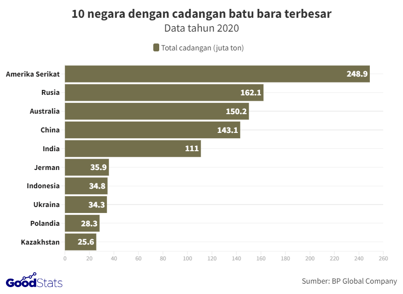 10 Negara dengan Cadangan Batu Bara Terbesar di Dunia - GoodStats
