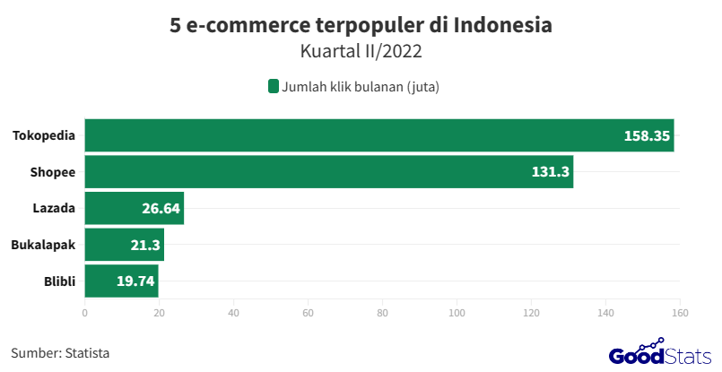 5 Website E-commerce Terpopuler di Indonesia 2022 - GoodStats