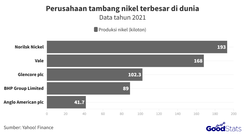 Daftar Perusahaan Tambang Nikel Terbesar di Dunia - GoodStats