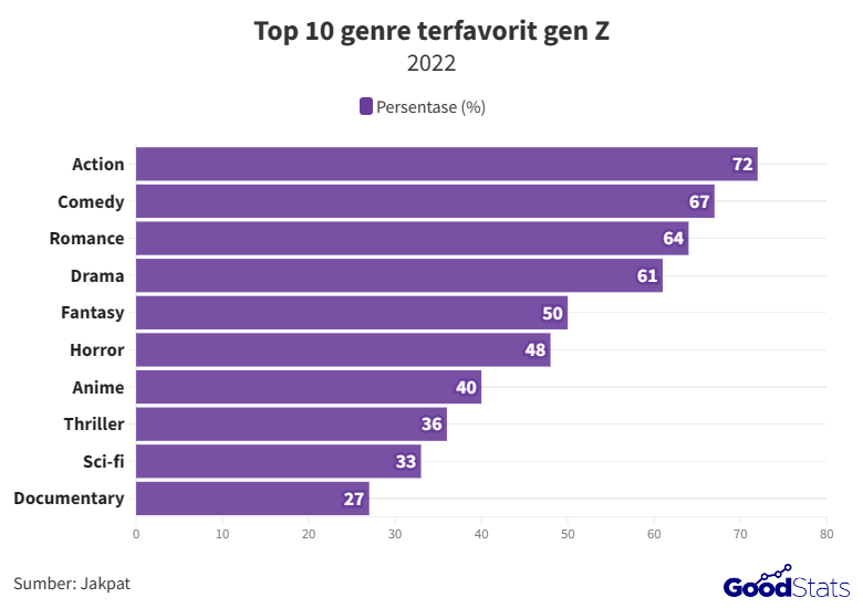 Survei Jakpat: Mayoritas Gen Z Hobi Nonton Genre Action - GoodStats