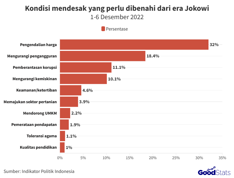 Indeks Persepsi Korupsi Indonesia Kian Merosot, Ini Statistiknya - GoodStats