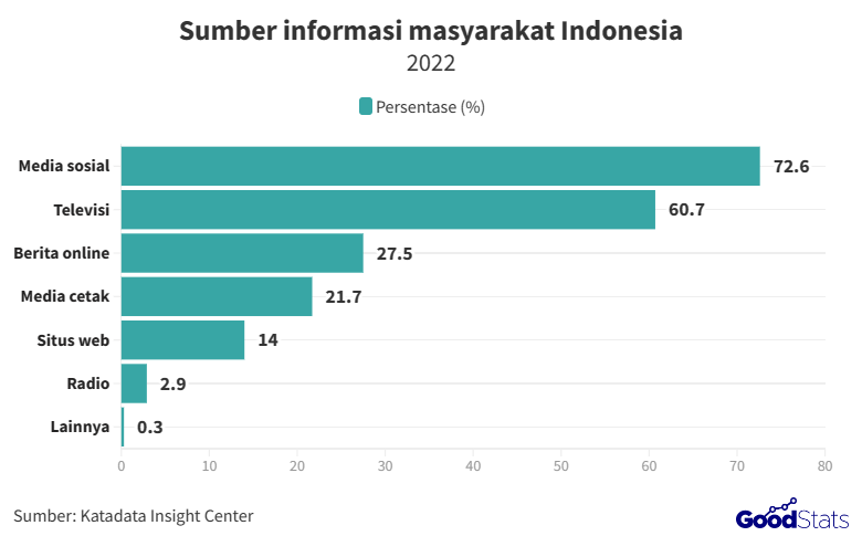 Medsos Jadi Sumber Informasi Masyarakat Indonesia Terbesar 2022 - GoodStats
