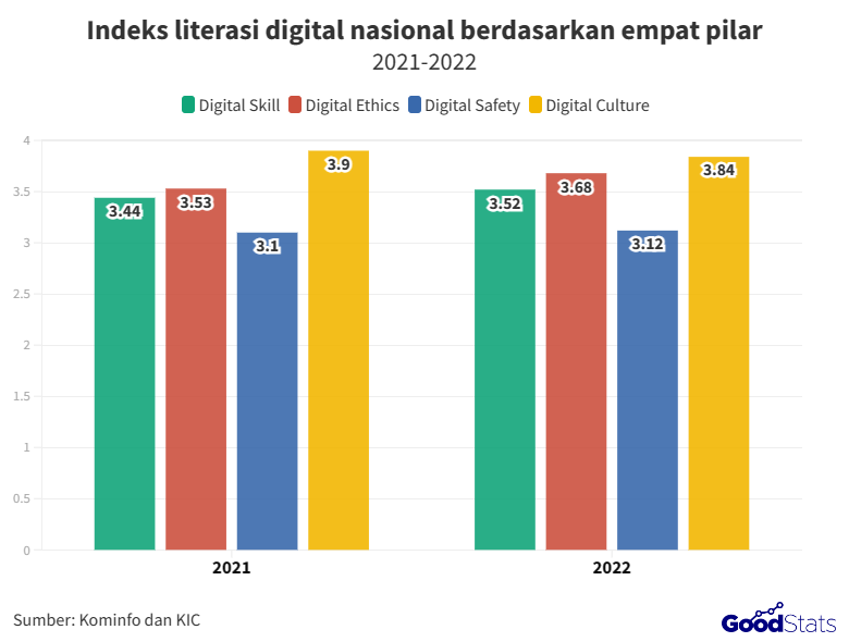 Literasi Digital Nasional 2022 Meningkat, Namun Kategorinya Masih Sedang - GoodStats