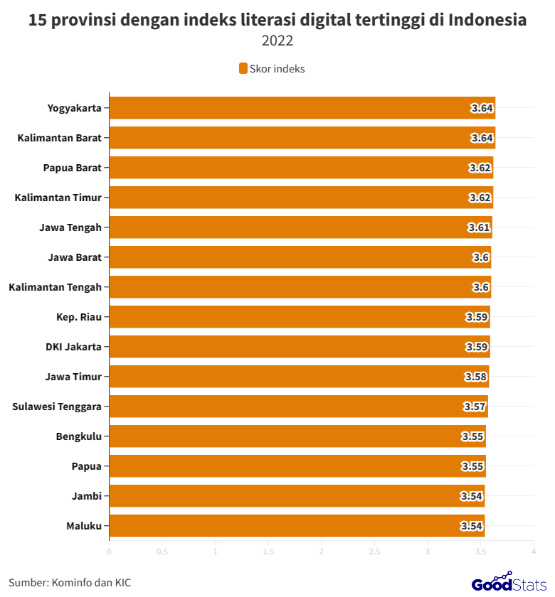 Literasi Digital Nasional 2022 Meningkat, Namun Kategorinya Masih Sedang - GoodStats