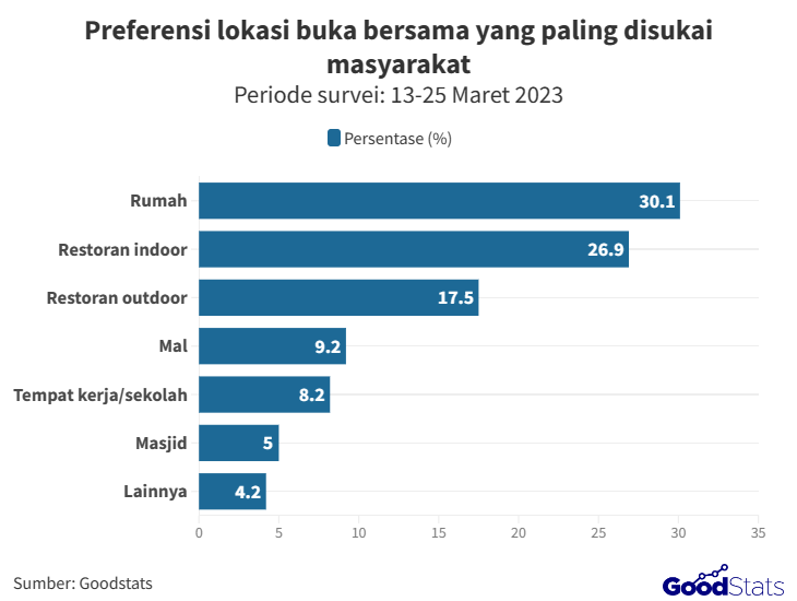 Rumah Jadi Preferensi Lokasi Bukber Favorit Masyarakat 2023 - GoodStats